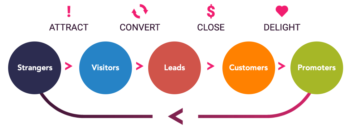 Inbound Marketing | Marketfit.co