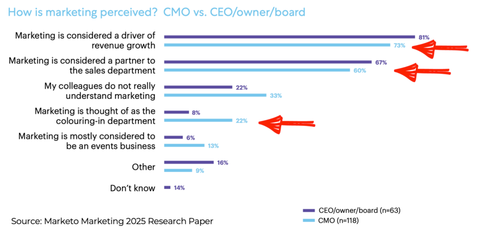 I’m sorry but these so-called CMO’s should be fired | Marketfit.co